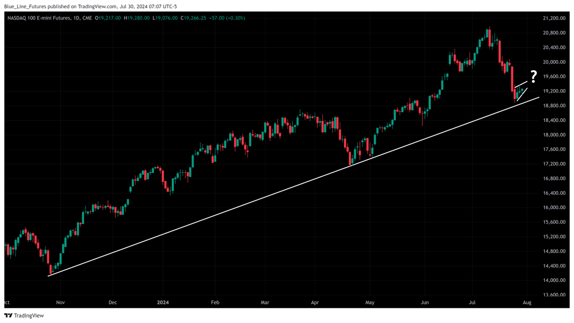 Earnings and Macro Heat Up, How to Navigate? - Blue Line Futures