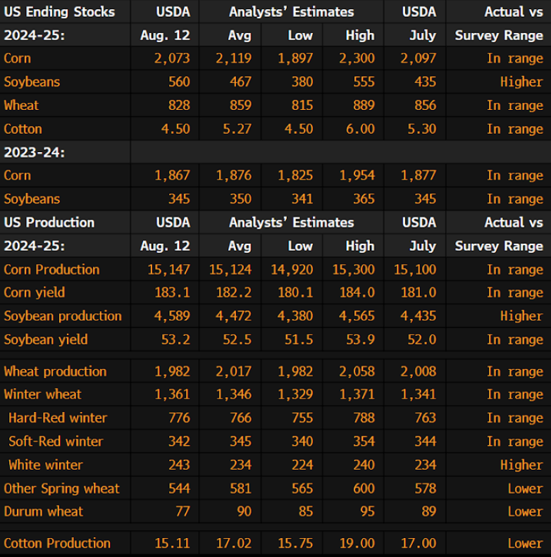 WASDE Report Recap - Blue Line Futures