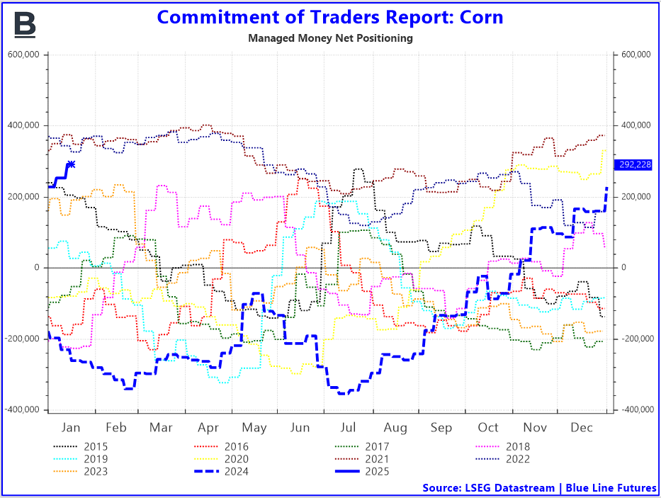 Grain Markest Surge Higer in Tuesday's Trade. How High Can They Go ...