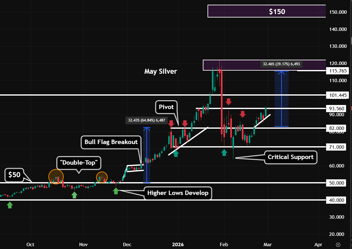 Two Ways to Position for $150 Silver - Blue Line Futures